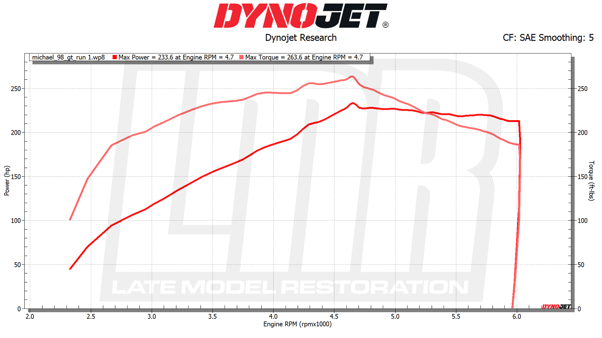 1998 SN95 Mustang GT With A Complete 4.6L PI Engine Swap Dyno Run!