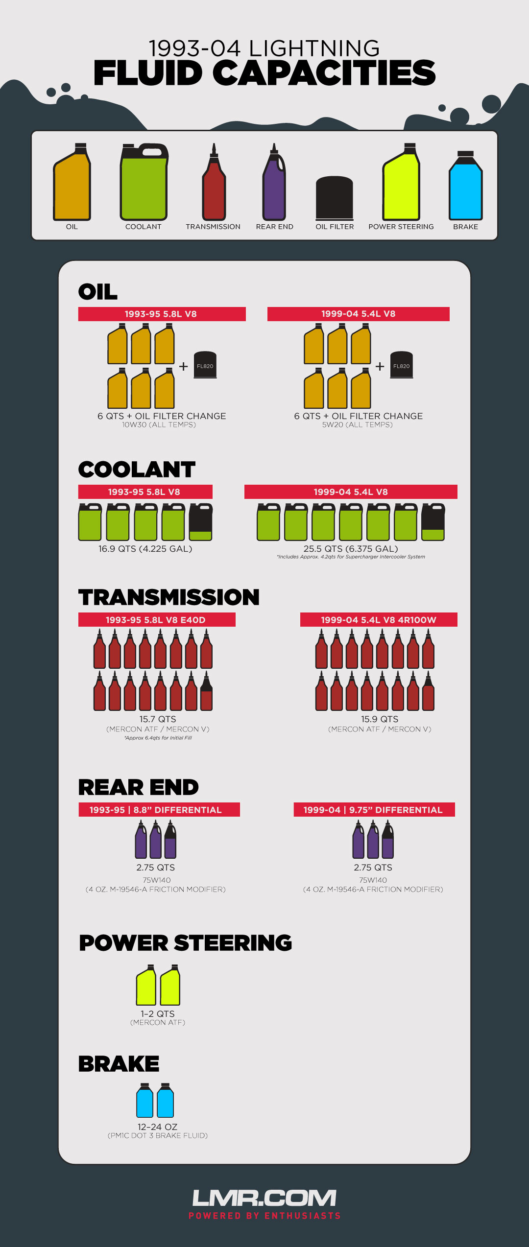 1993-2004 F150 SVT Lightning Fluid Capacity - LMR.com